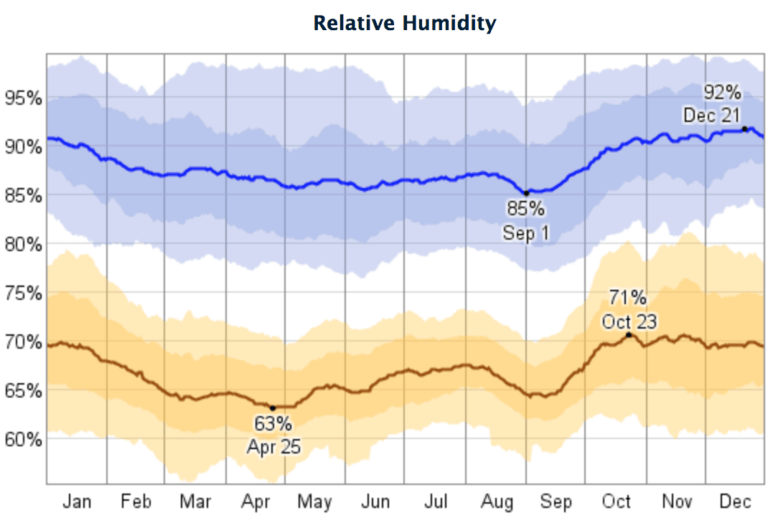 Roatan Weather & Climate